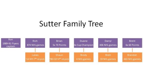 Duane Sutter - An NHL Scout's Life