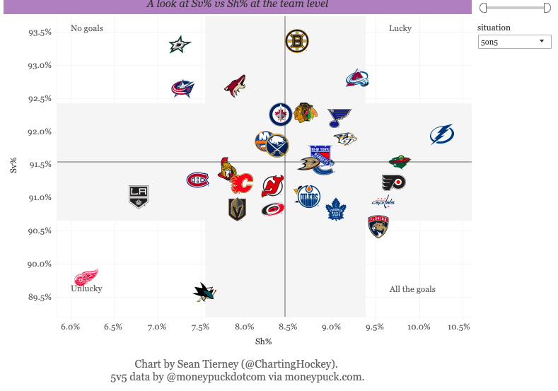 San Jose Sharks' Goaltending and How to Fix It