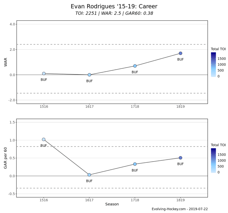 Countdown to Puck Drop - Day 71- Evan Rodrigues Essential for Sabres