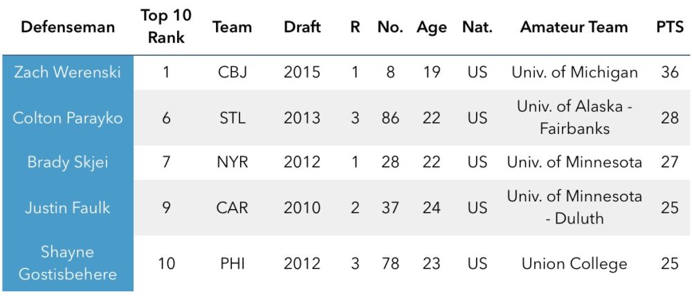 NCAA Defensemen Gaining Popularity - The Hockey Writers - NCAA - NHL ...