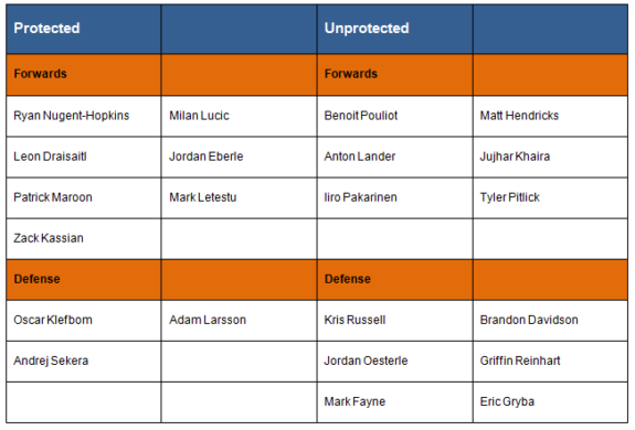Oilers on the Protected List After 60 Games - The Hockey Writers ...