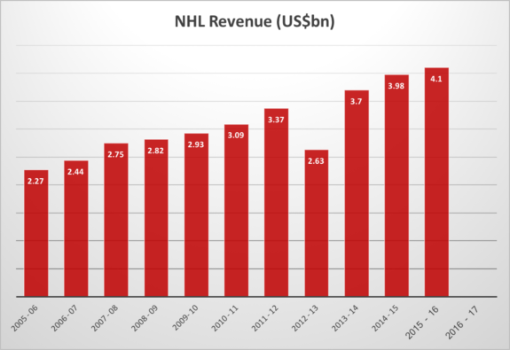 Where Are NHL Salaries Going? - The Hockey Writers - The Business of ...