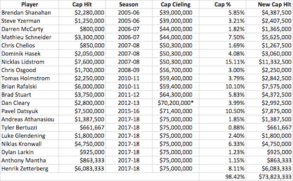 Detroit Red Wings All-Time Salary Cap Team