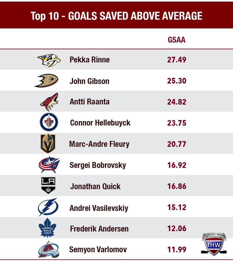 Ranking the Best Goalies of the 2017-18 Regular Season