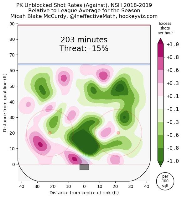 Nashville Predators' Mid-Season Check-Up