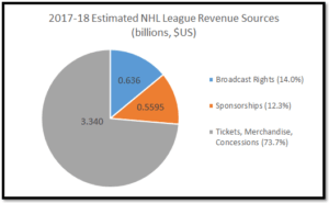 Dynamic Pricing Improves NHL Teams' Bottom Lines