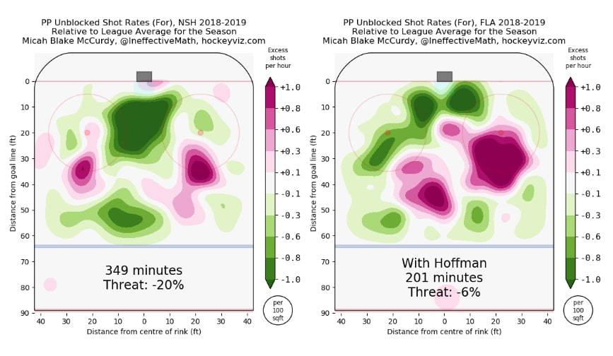 Nashville Predators' 2019 Trade Deadline Targets: Florida Panthers