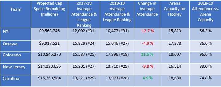 NHL Franchises Decide to be "Win Maximizers" or "Profit Maximizers ...