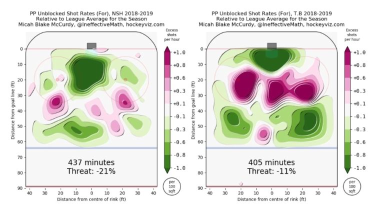 Nashville Predators' Keys for 2019 Playoff Success