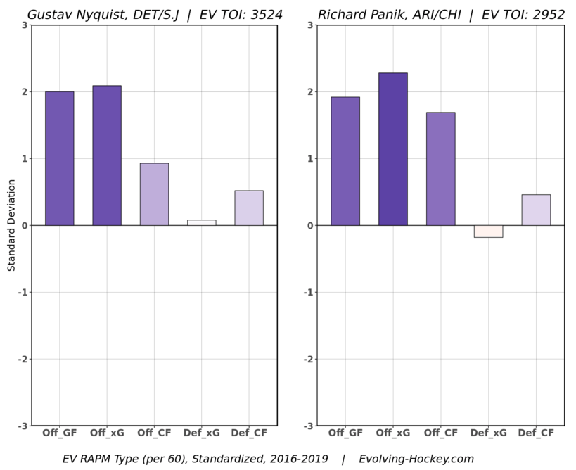 Gustav Nyquist, Richard Panik Should be Devils' Top Free Agent Targets