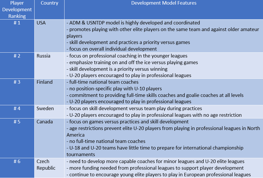 Who is the Leader in Hockey Player Development? — Part 2 - The Hockey ...