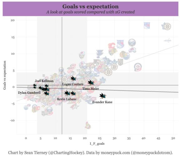 San Jose Sharks' 3 Best Contracts for 2021