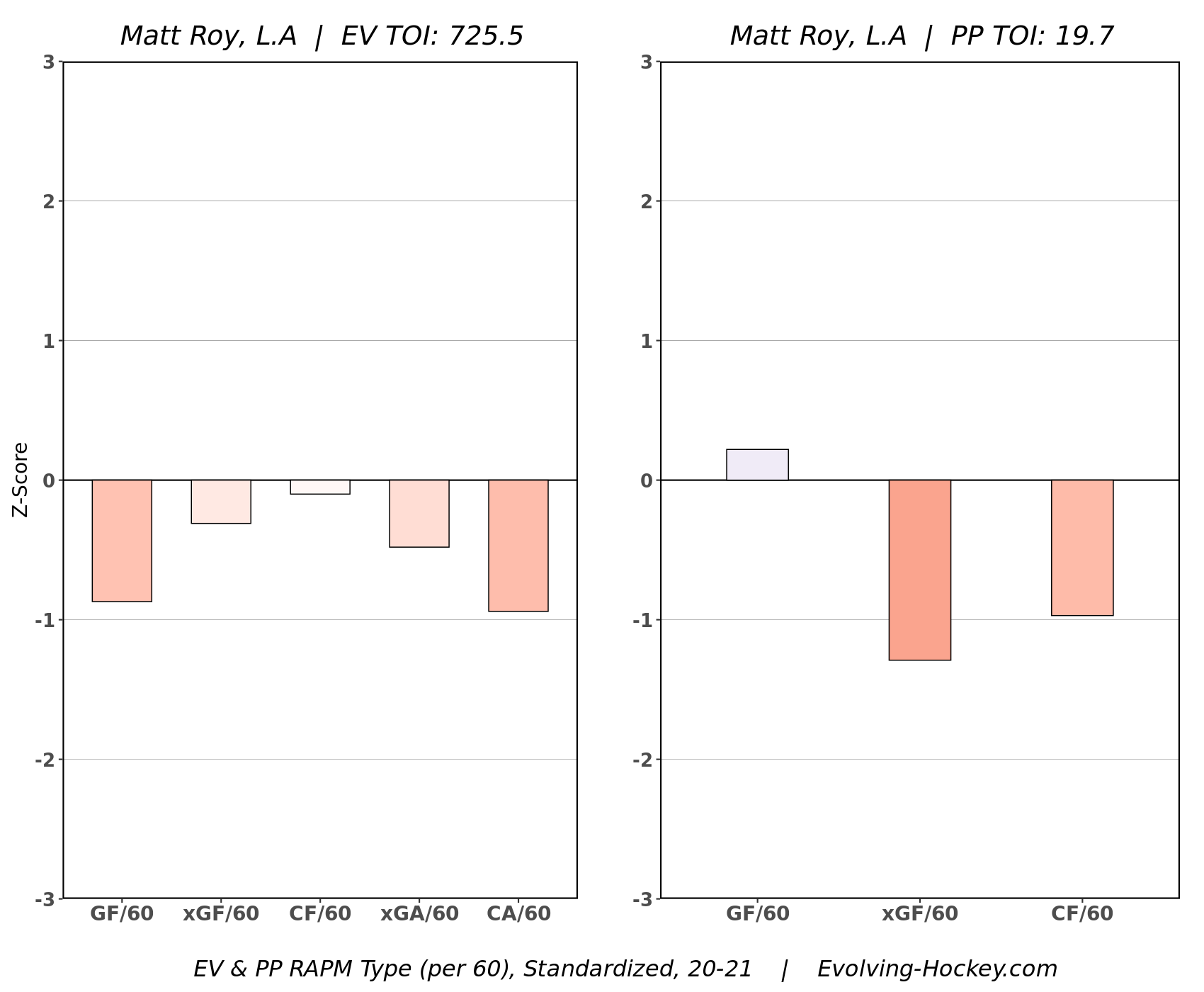 LA Kings 2021-22 Season Preview: Defensive Pairings Projection - The ...