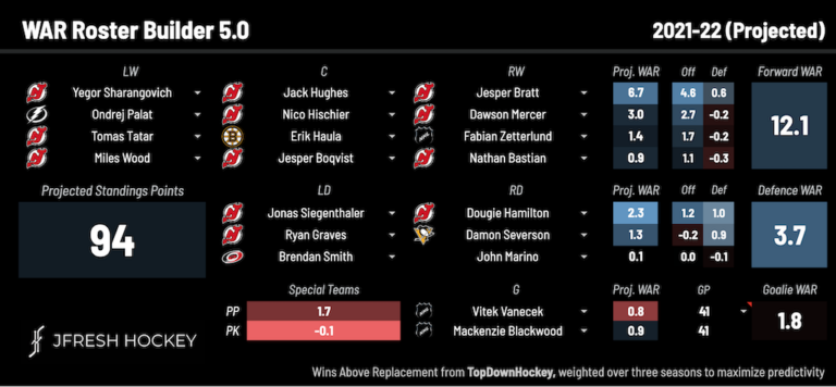 New Jersey Devils 2022-23 Roster Builder: Time To Compete