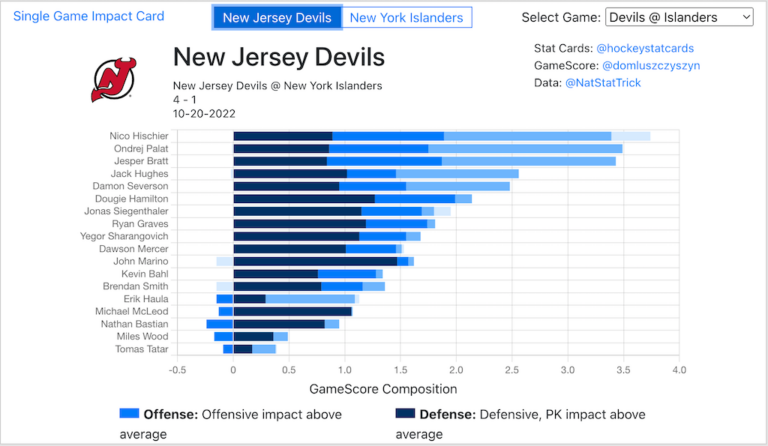New Jersey Devils' Speed Wreaks Havoc in 4-1 Win Over Islanders