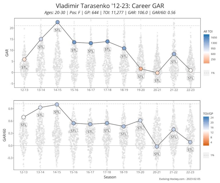 New Jersey Devils' 2022-23 Trade Targets: Vladimir Tarasenko