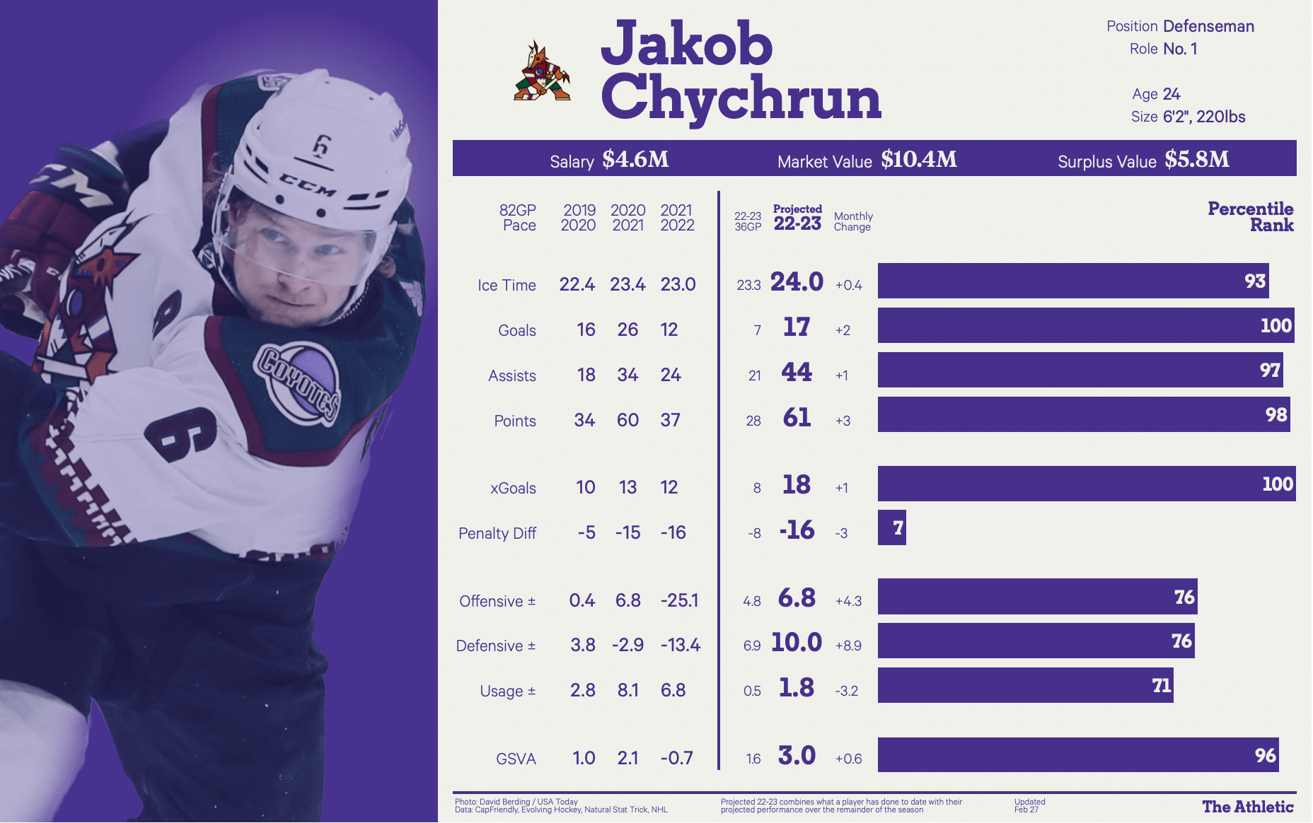 Senators Will Get Instant Value With Chychrun Trade - The Hockey ...