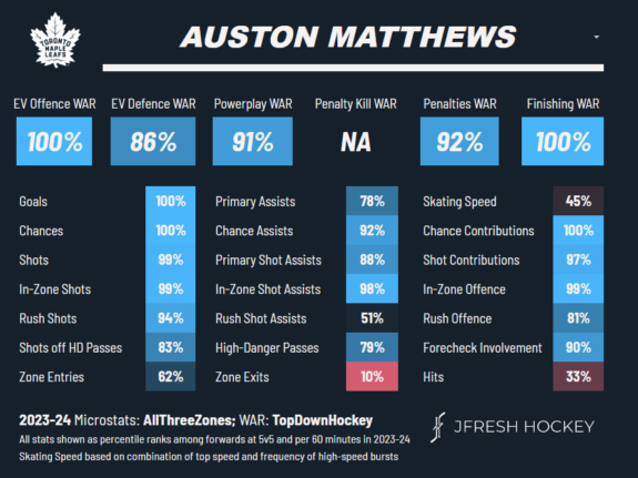 Toronto Maple Leafs 2023-24 Report Card: Auston Matthews - The Hockey ...