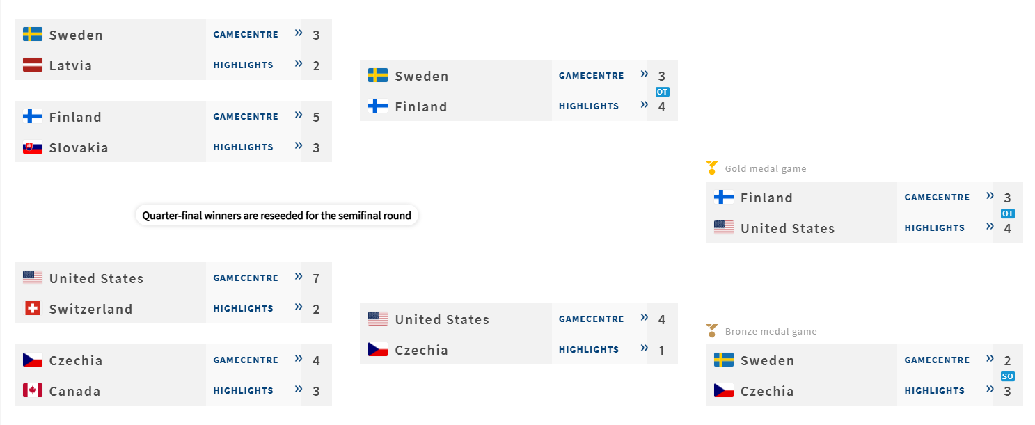 Guide to the 2025 World Junior Championship - The Hockey Writers ...