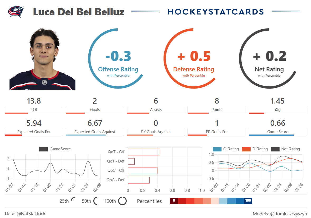 Columbus Blue Jackets' Del Bel Belluz Playing Important Role in ...
