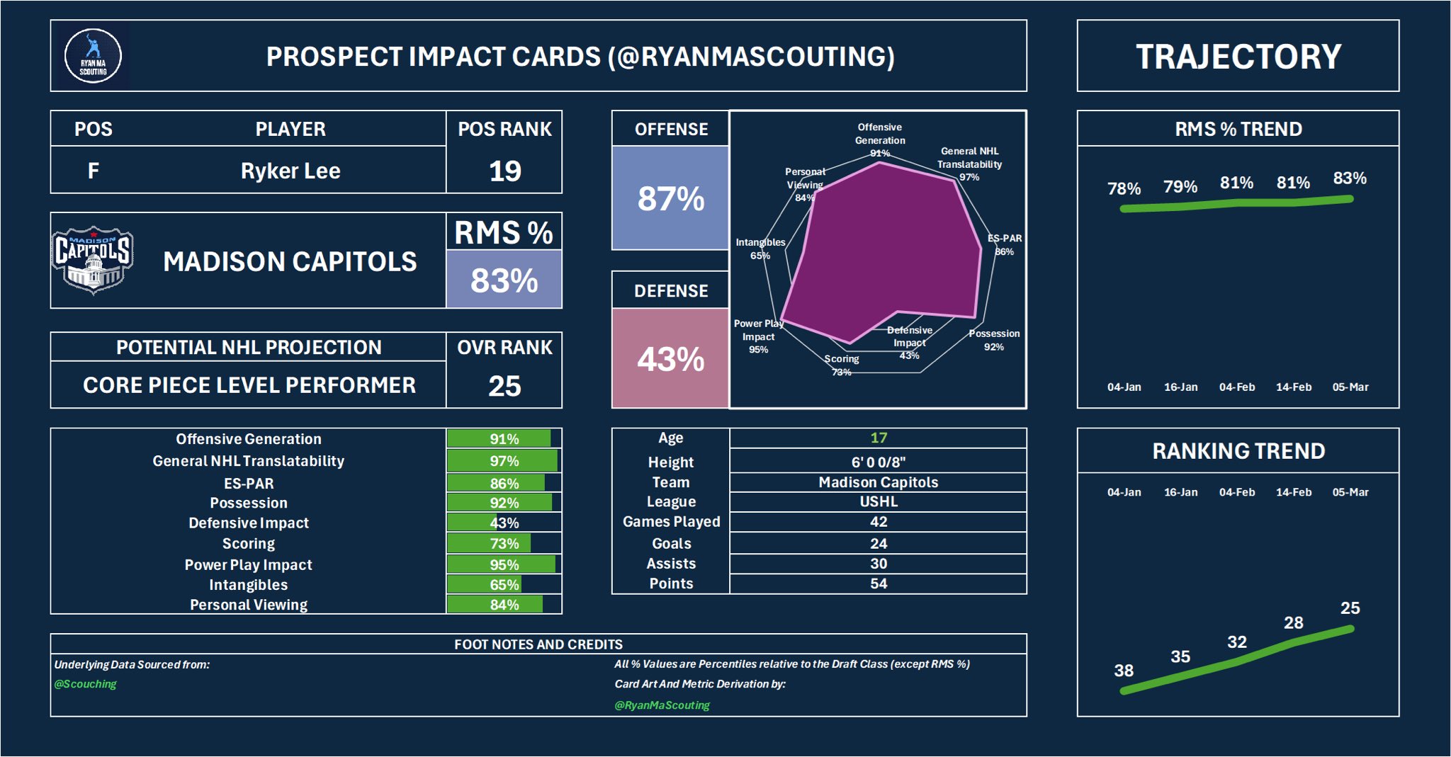 Ryker Lee – 2025 NHL Entry Draft Prospect Profile - The Hockey Writers - NHL Entry Draft - NHL ...